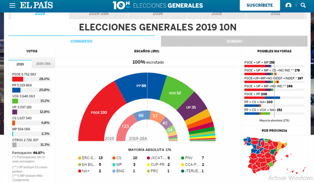 10-N Spanish Elections 2019: In-class activity | Forum by Prométour